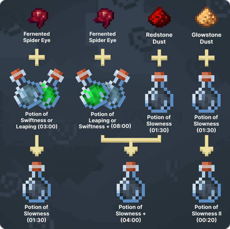 How to Make Potion of Slowness in Minecraft - Lookingforseed.com